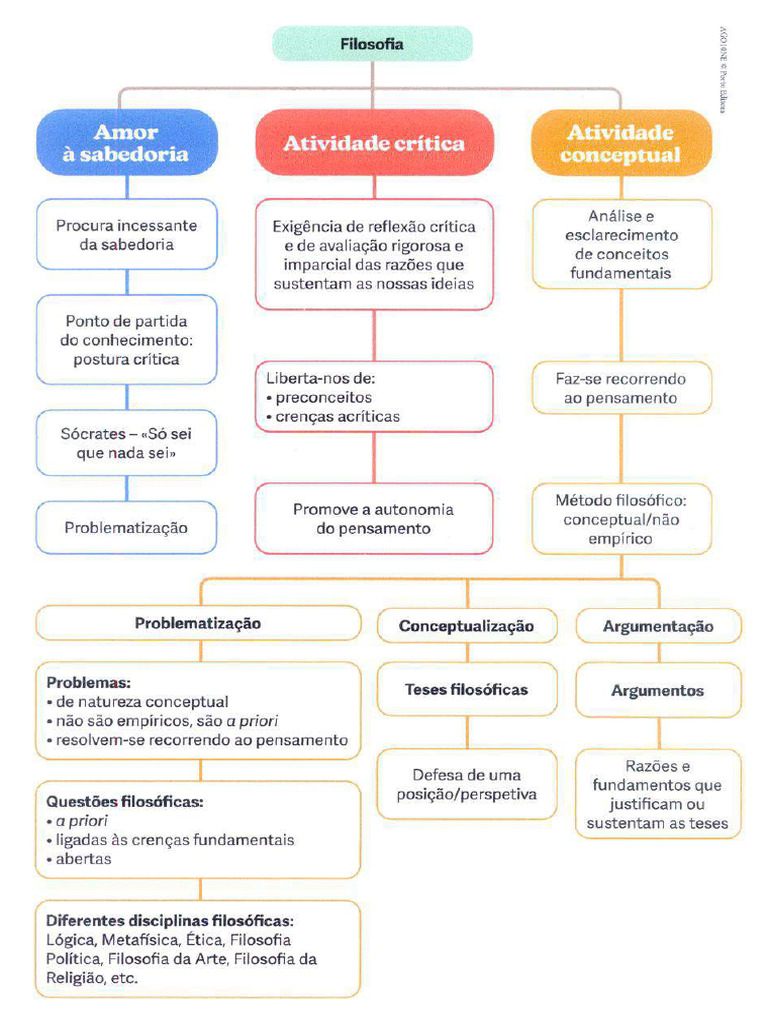 Esquema conceptual de Filosofia | PDF