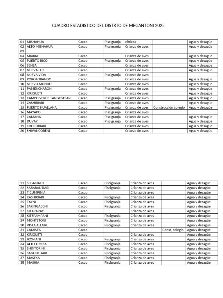 Cuadro Estadistico Del Distrto de Megantoni 2025 | PDF