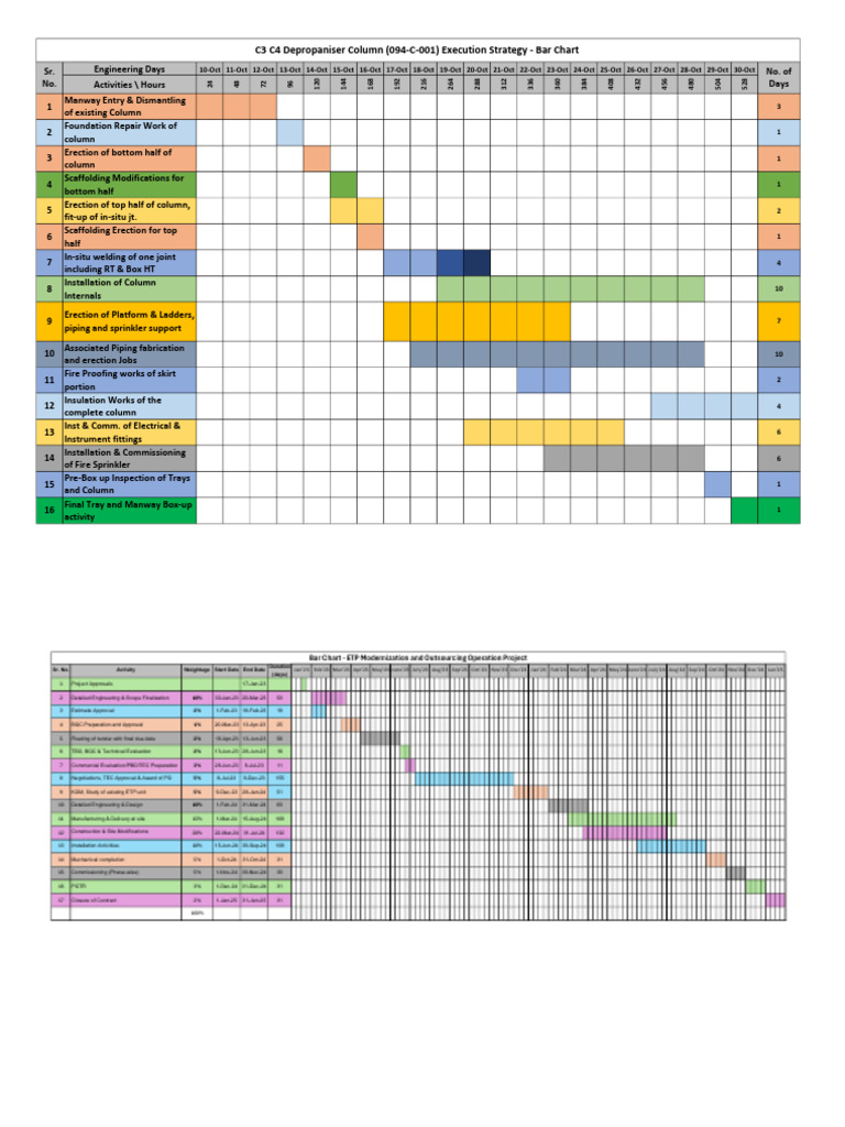 Bar Chart and L4 schedule | PDF | Pump | Chemical Engineering