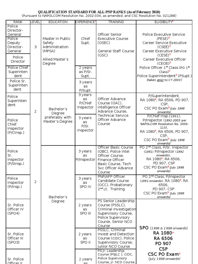 PNP Rank Qualification Standards | PDF | Inspector | Positions Of Authority