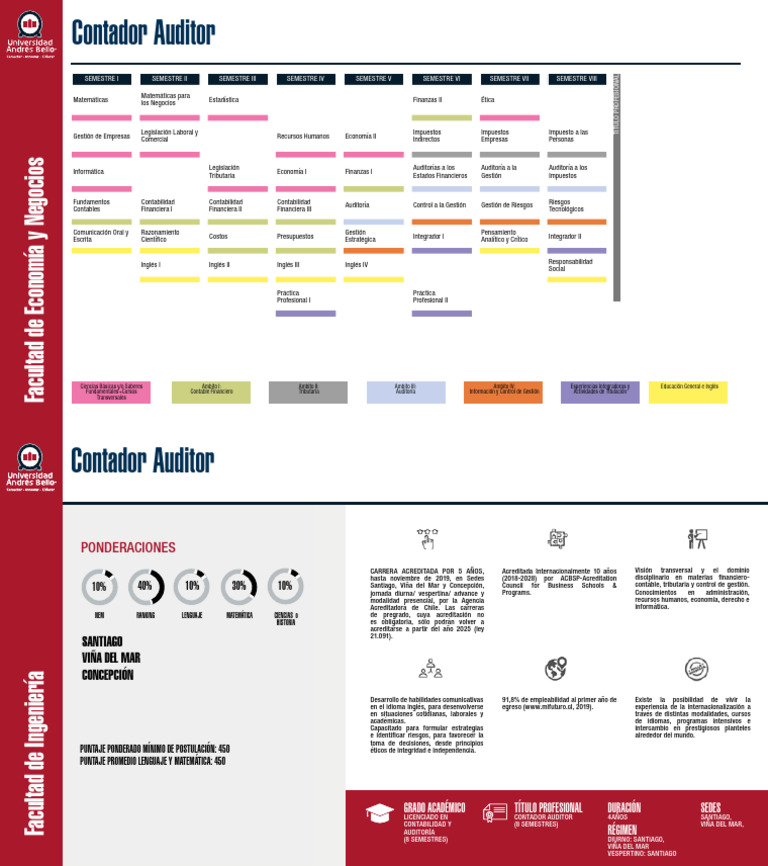Malla Curricular Contador Auditor UNAB | PDF | Contador | Contabilidad