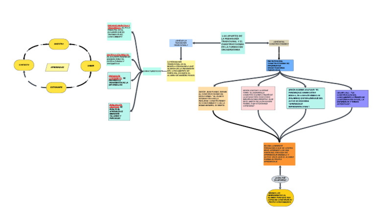 Mapa Conceptual | PDF | Constructivismo (filosofía de la educación) | Pedagogía