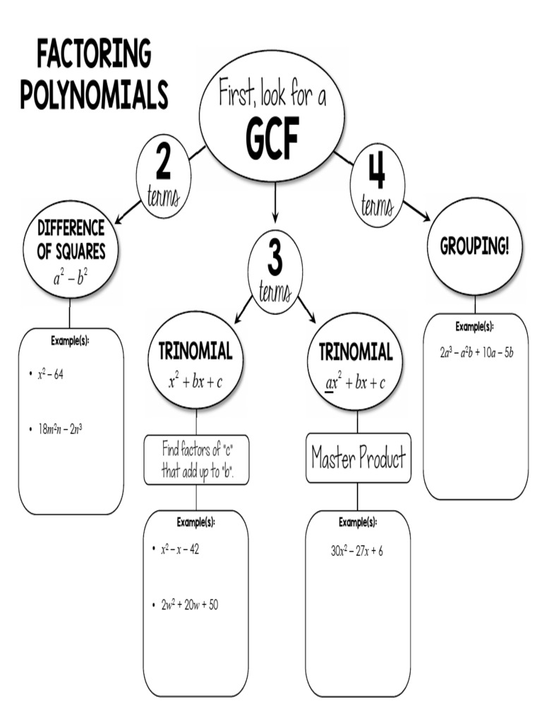 Factoring Polynomials Organizer | PDF