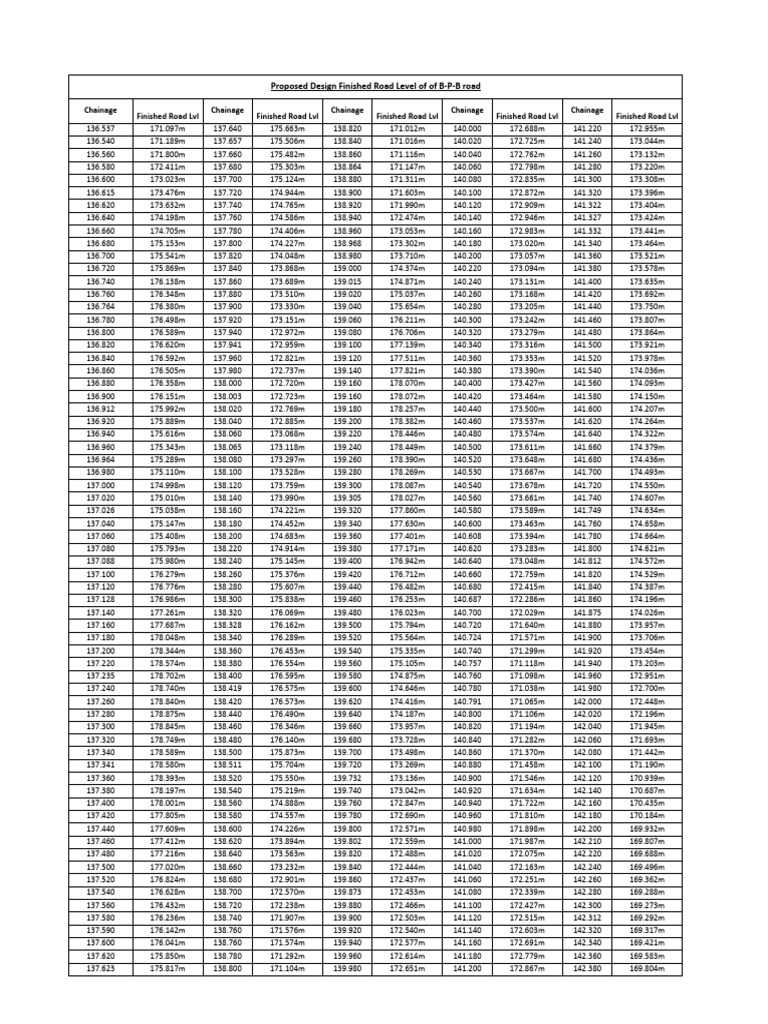 Chainage Finished Road LVL Chainage Finished Road LVL Chainage Finished ...