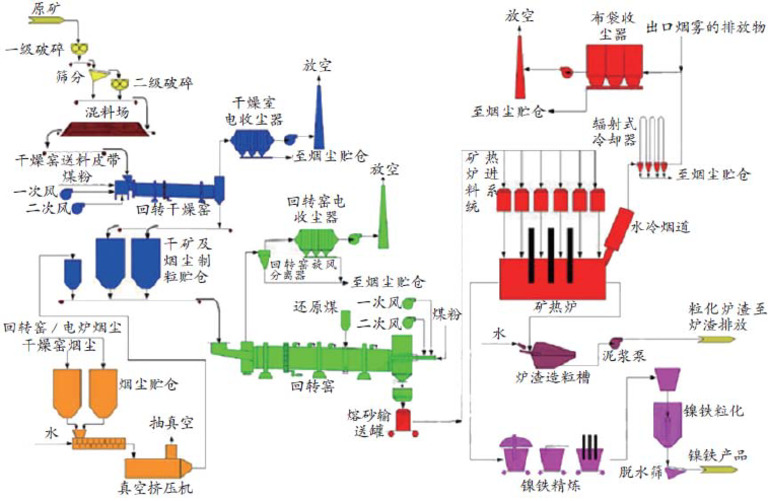 RKEF工艺流程图 | PDF