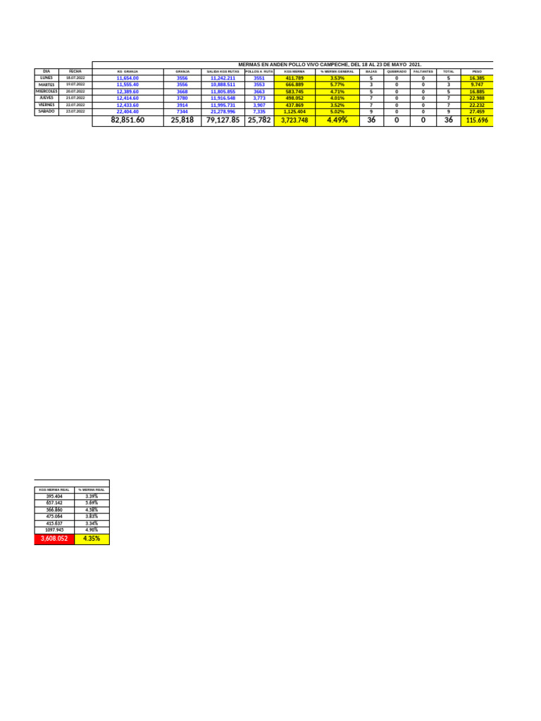 Merma Del 18 Al 23 de Julio 2022 | PDF