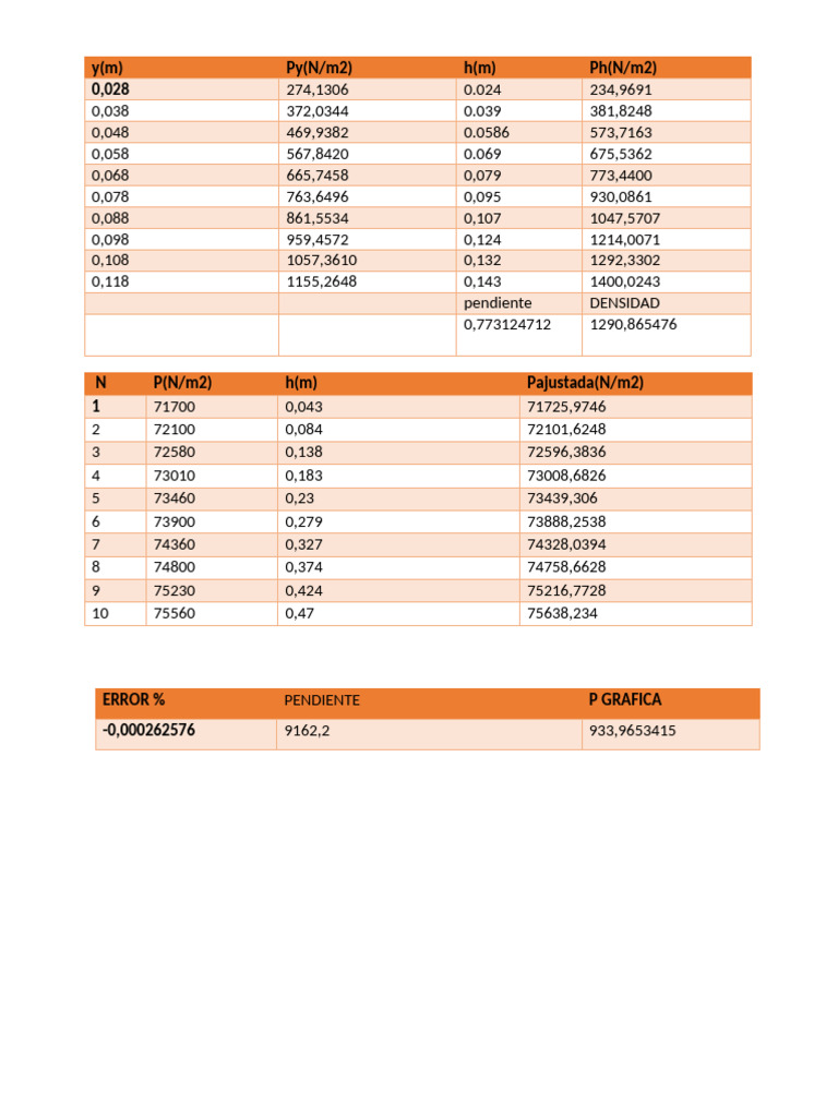 Y (M) Py (N/m2) H (M) PH (N/m2) 0,028 | PDF