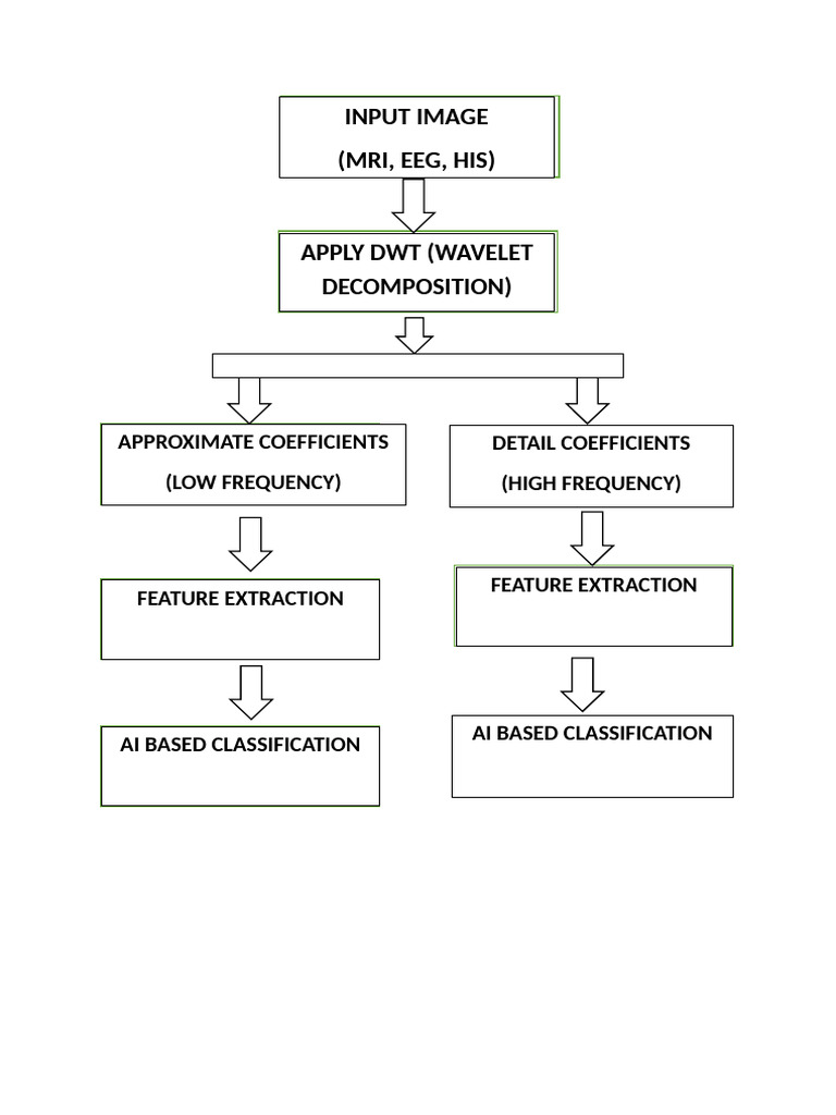 Flowchart of DWT-Based Feature Extraction in Imaging | PDF