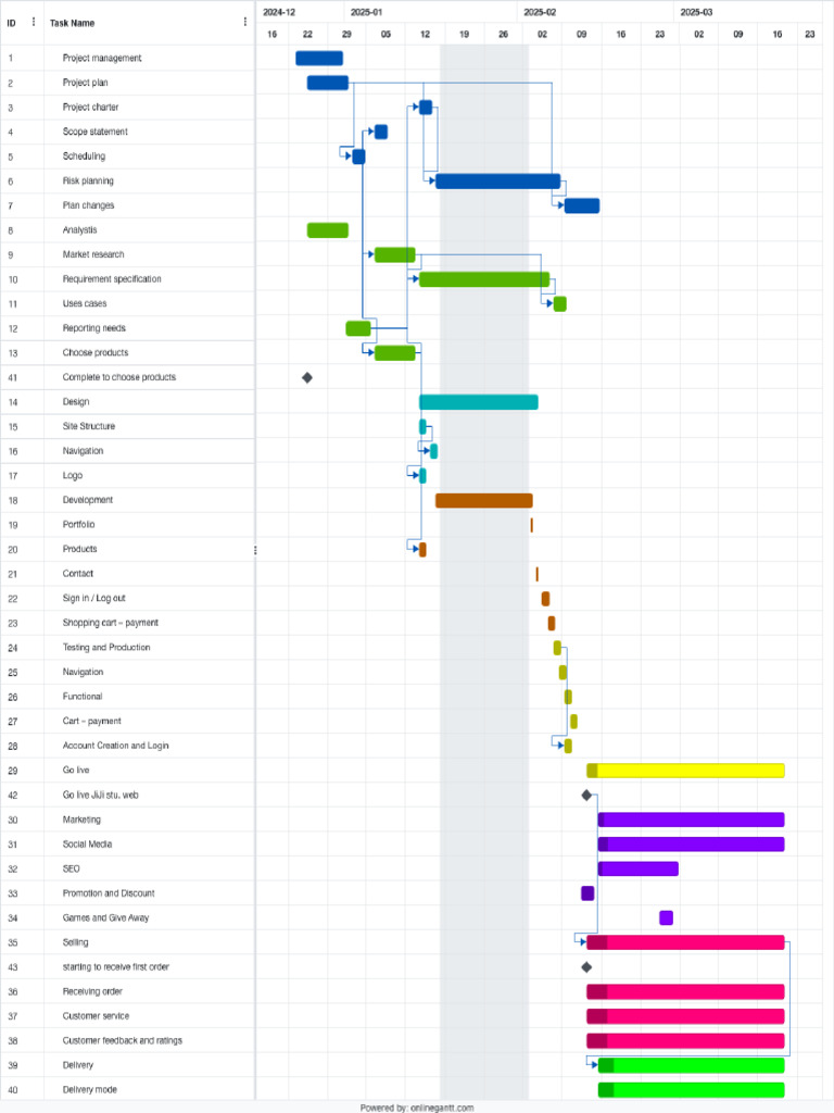 Captain-Gantt Chart-Th 3-7-9 | PDF