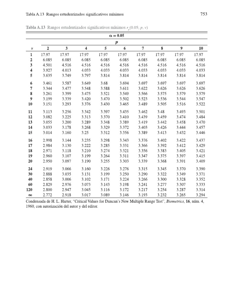 Tabla de Duncan | PDF