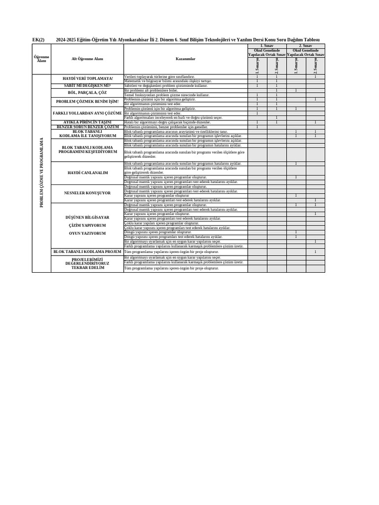 EK(2)-Afyonkarahisar İli 2. Dönem 6. Sınıf Bilişim Teknolojileri ve Yazılım Dersi Konu Soru ...
