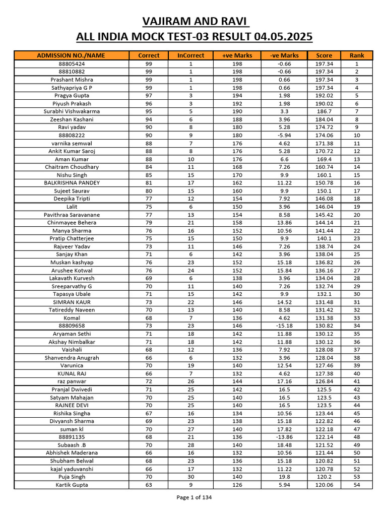 Vajiram and Ravi Mock Test Results | PDF