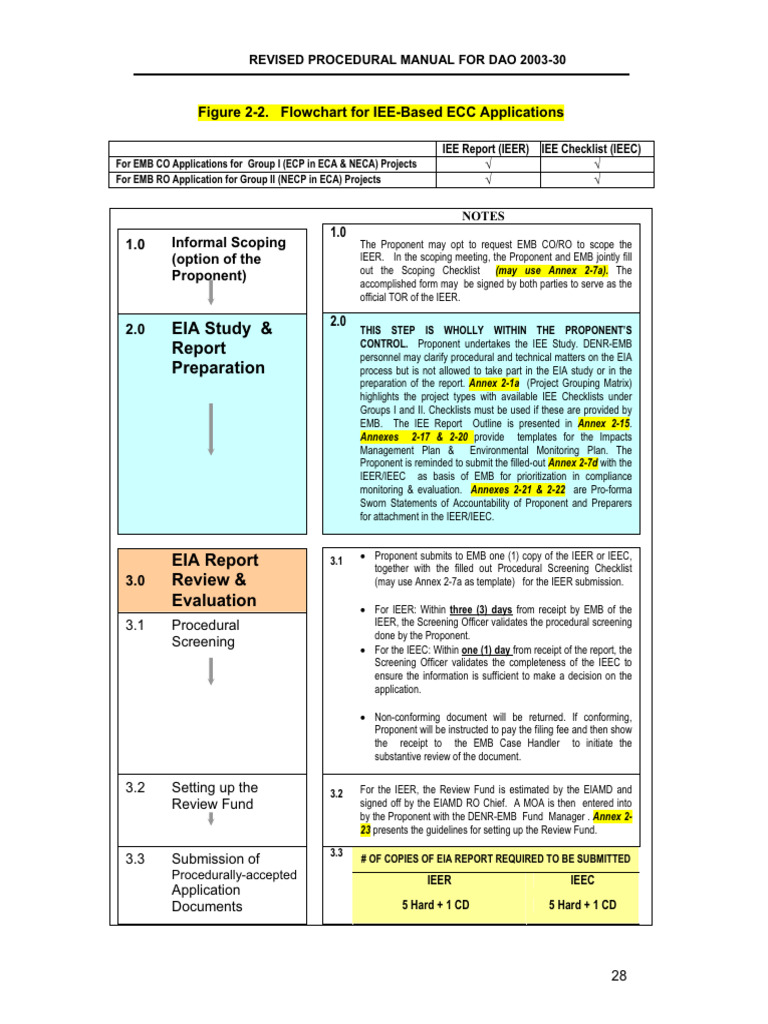 Revised Manual for IEE-Based ECC Applications | PDF | Environmental ...