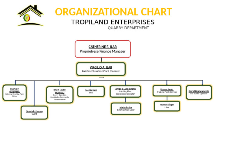 Tropiland Enterprises Organizational Chart | PDF