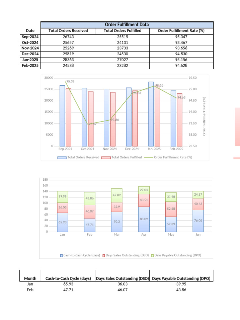 PM15 Aditi Fadtare SCM Assignment | PDF | Inventory | Cost Of Goods Sold