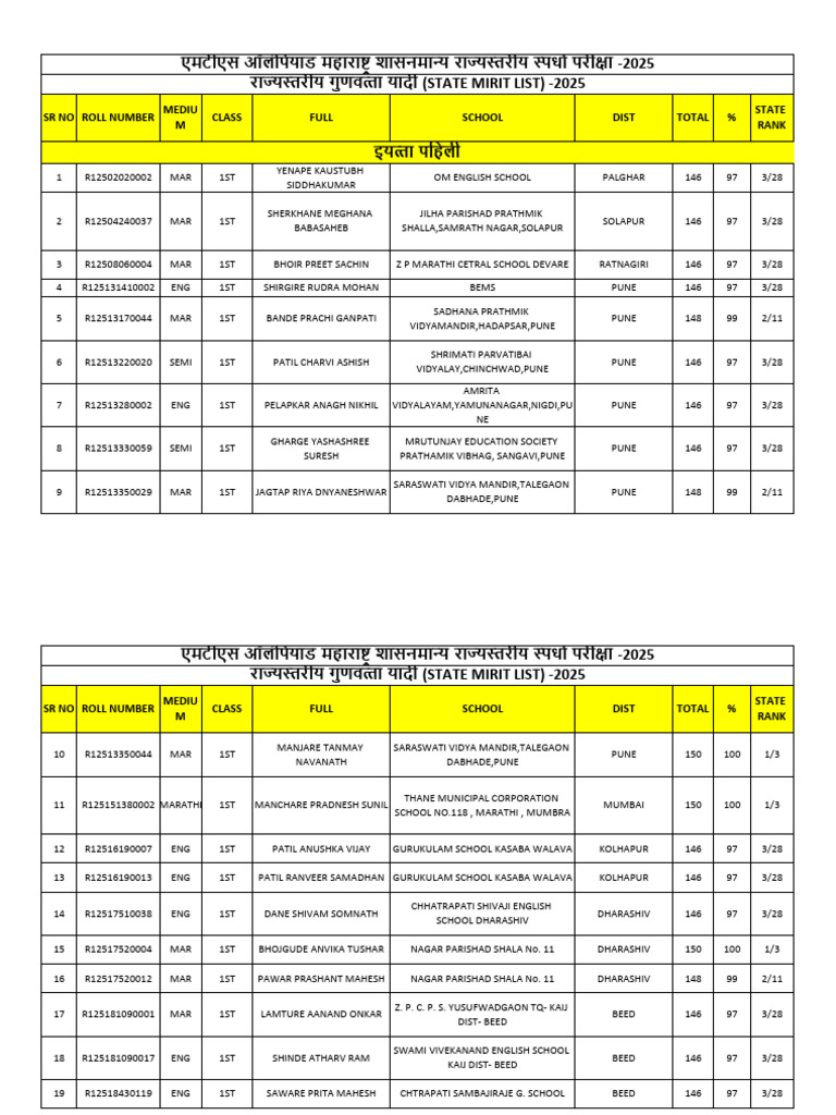 State Final Merit List 2025 | PDF | Indo Aryan Peoples
