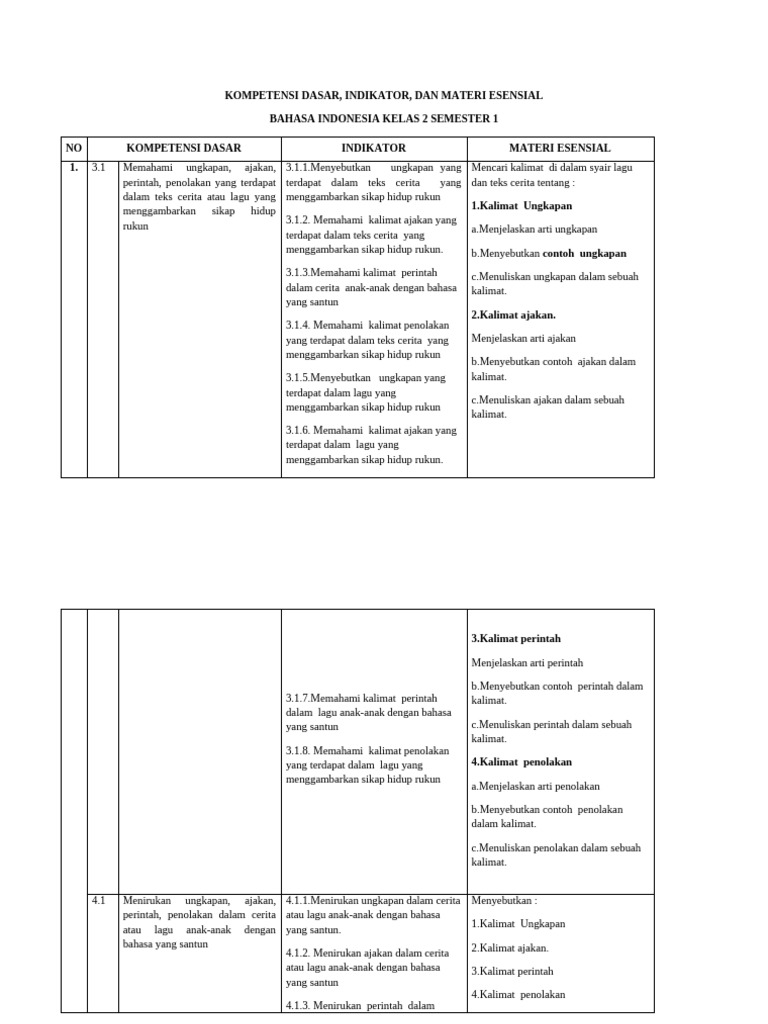Materi Esensial B. Indonesia Kelas 2 Semseter 1 2021 | PDF