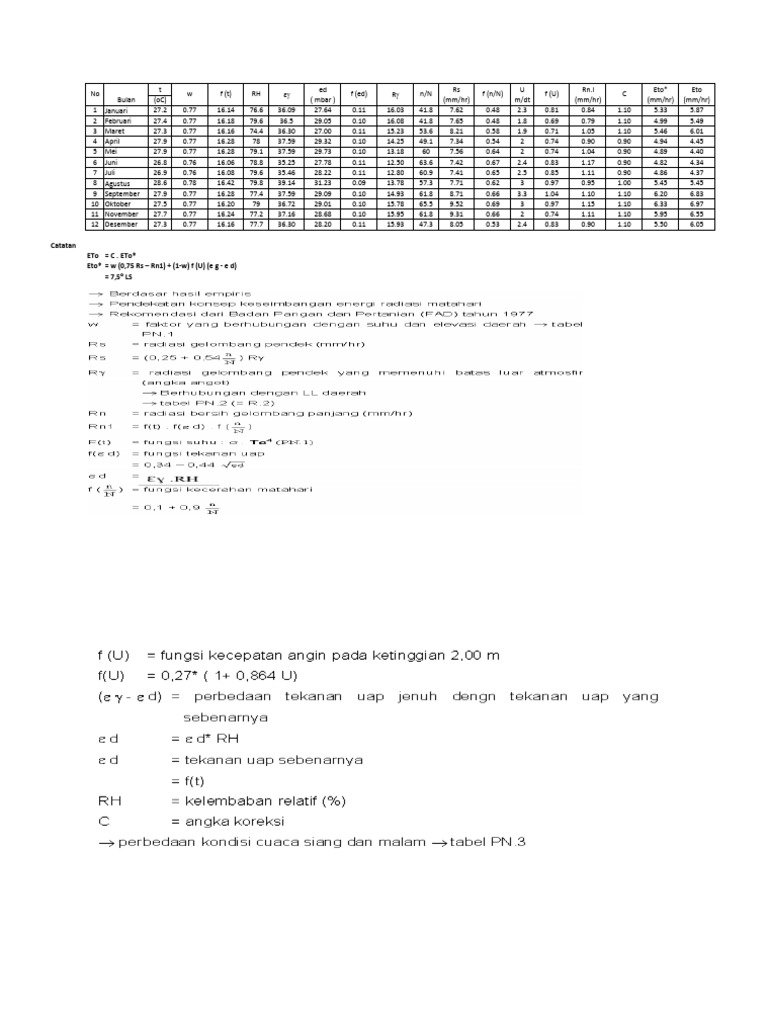 Metode Penman: Catatan Eto C - Eto Eto W (0,75 Rs - Rn1) + (1-W) F (U) (E G - E D) 7,5 Ls | PDF