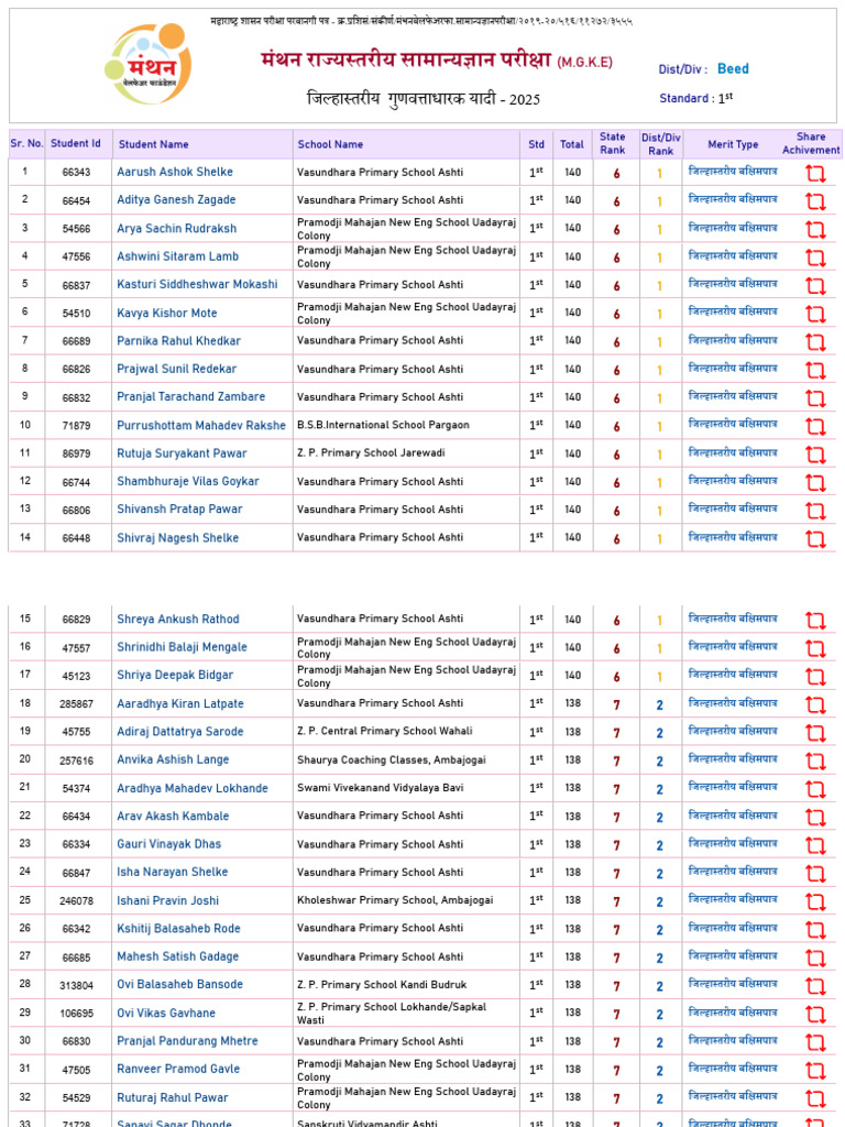 Beed Dist Div Merit List | PDF