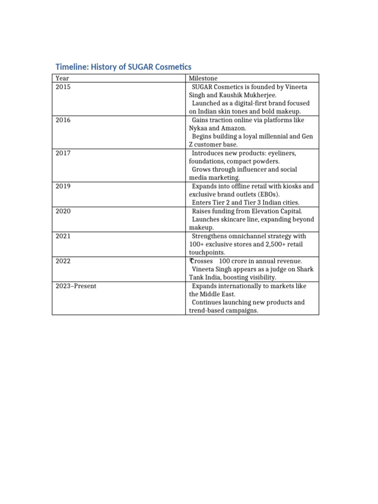 SUGAR Cosmetics Timeline | PDF