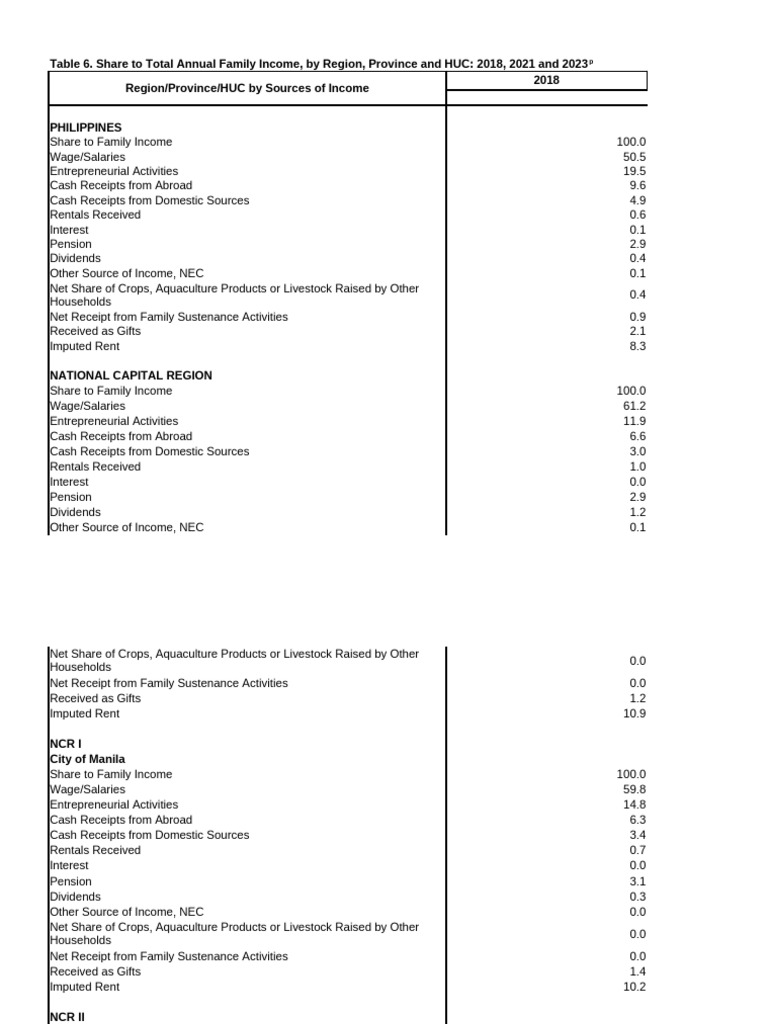 Table 6. 2018, 2021 and 2023p Share To Total Annual Family Income, by ...