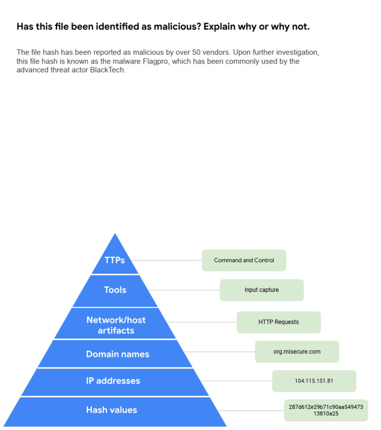 Pyramid of Pain | PDF