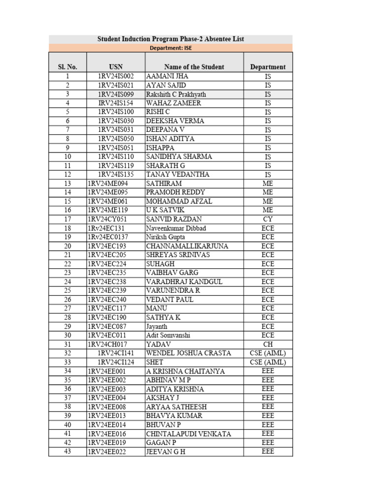 Consolidated Absentee List SIP Phase-2 | PDF