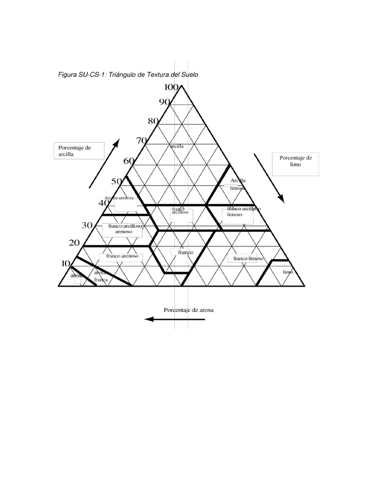 Triangulo Textural | PDF