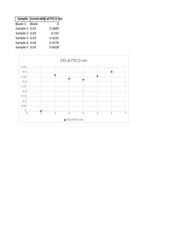 CuSO4 Absorbance Data | PDF