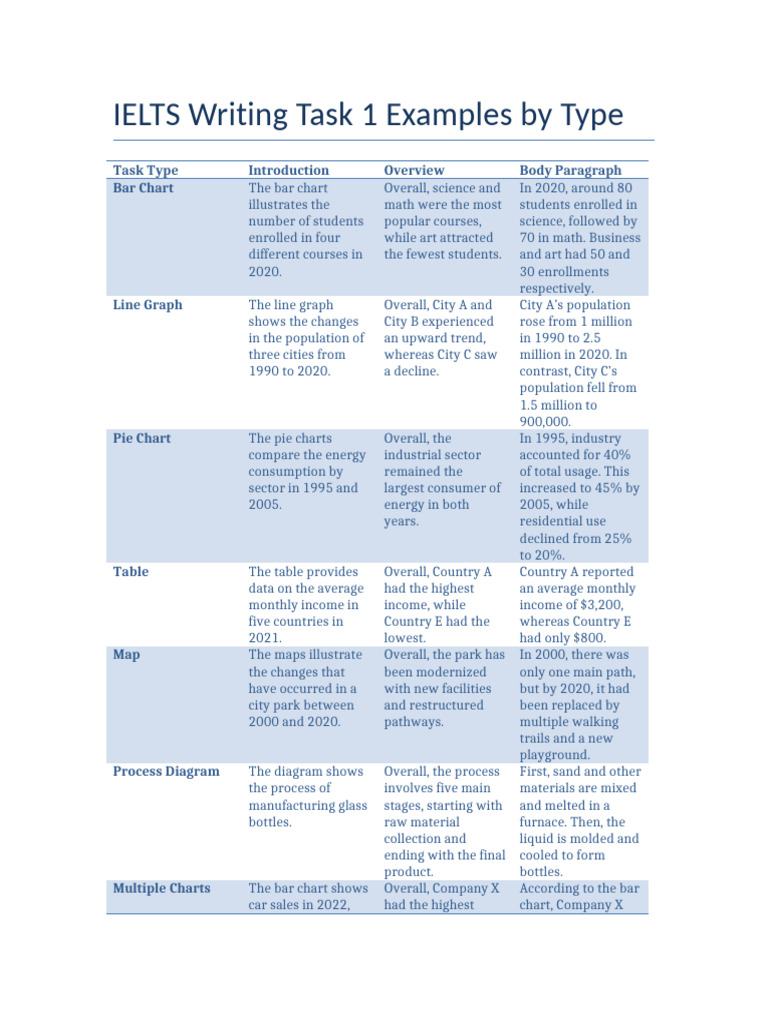 IELTS Task1 Examples by Type | PDF | Pie Chart