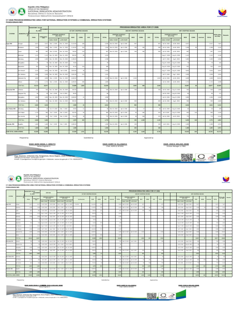 Program Area CY 2026 ASRIS-SFDRIS Pangasinan IMO | PDF
