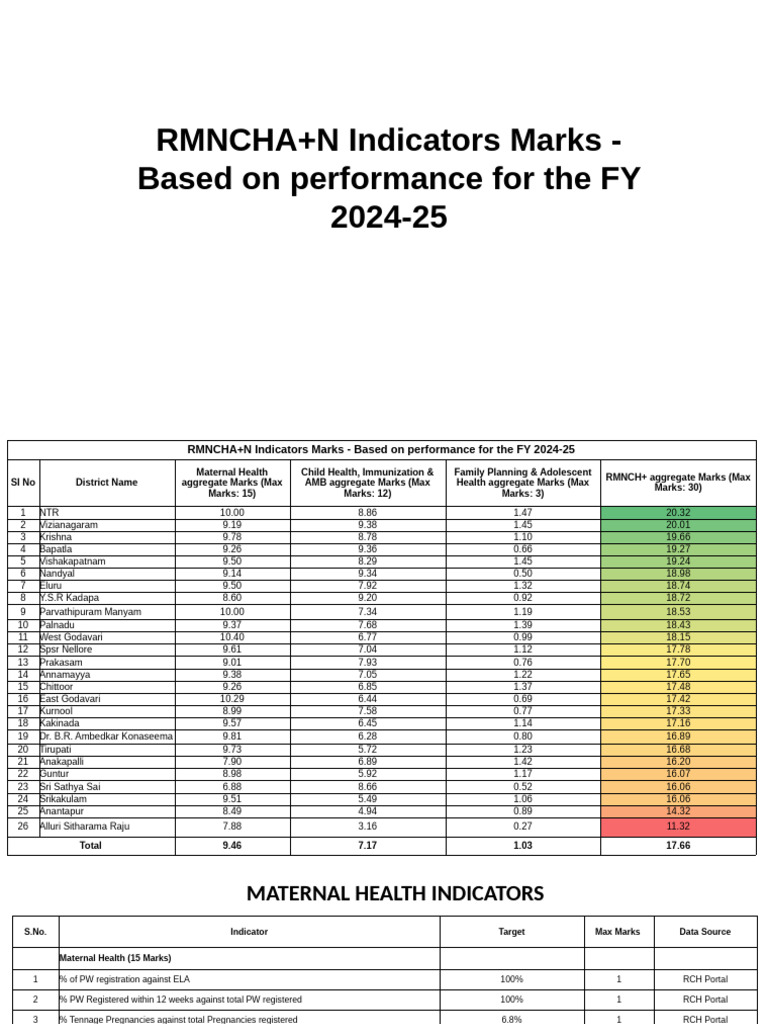 RMNCHA+N - Performance Matrix - 23.04.2025 | PDF | Childhood | Adulthood