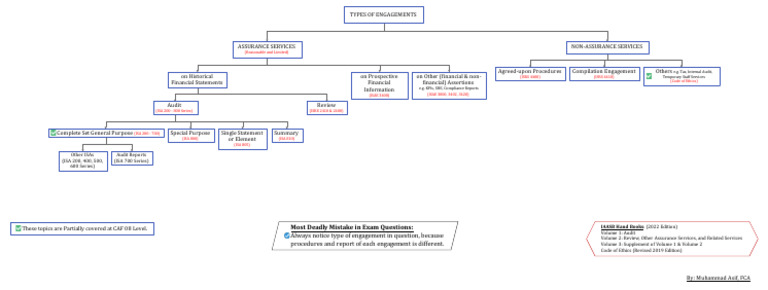 Syllabus Map Revised R | PDF | Audit | Accounting