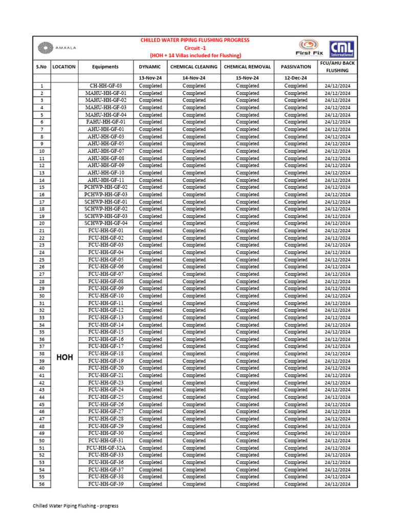 Chilled Water Flushing Progress Till 08th May 2025 | PDF