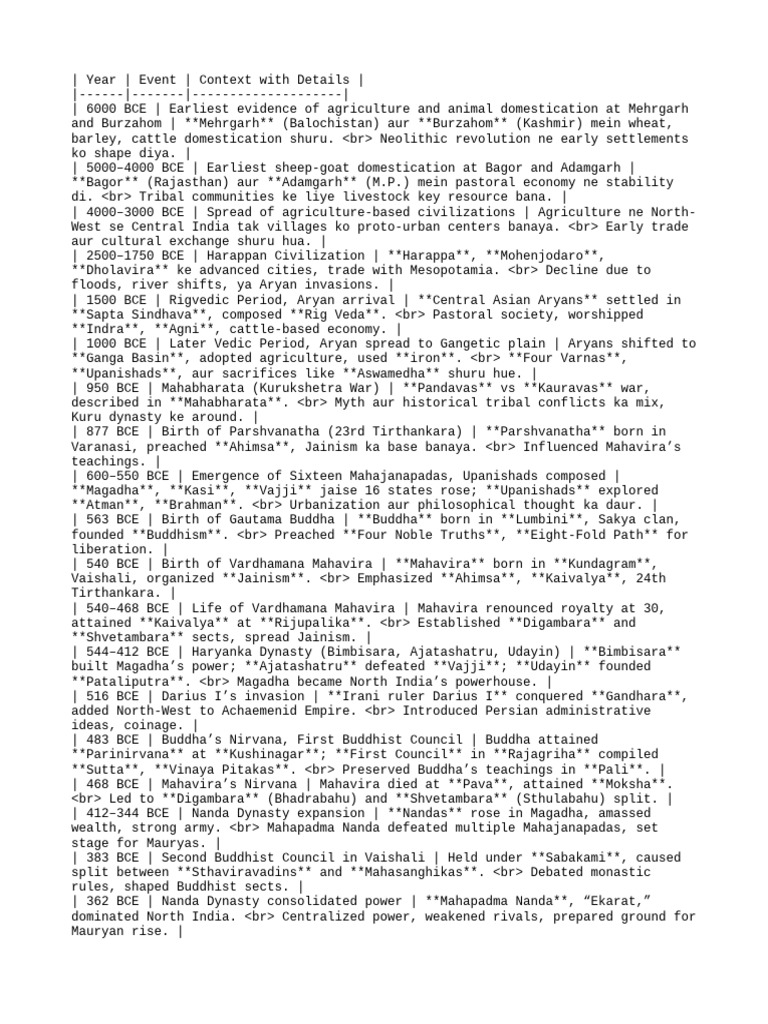 Complete Chronological Table of Indian History (6000 BCE-1947 CE) | PDF ...