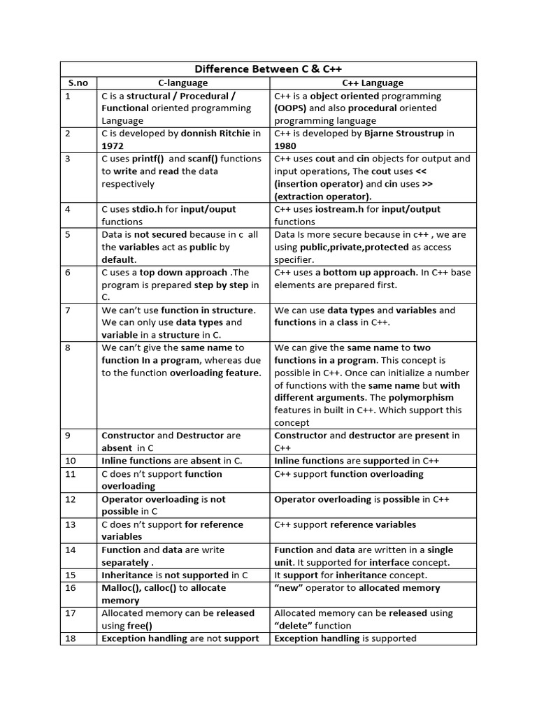 T_4_Difference Between C and CPP | PDF | C++ | Computing