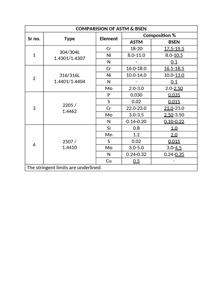 Comparision Sheet Astm and Bsen B | PDF