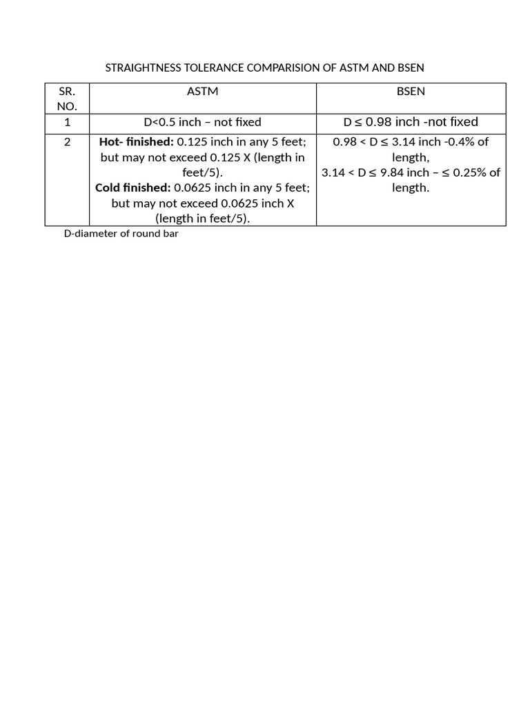 Straightness Comparision Bsen and Astm | PDF