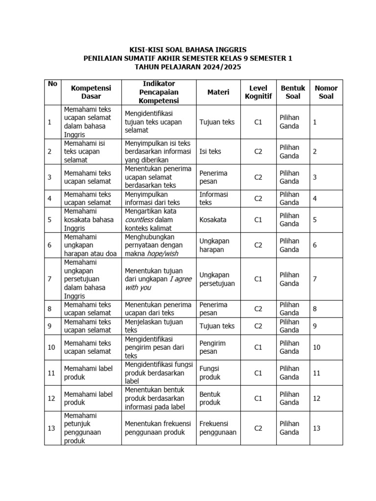 KISI KISI SOAL PSAS BAHASA INGGRIS KELAS 9 Revisi | PDF