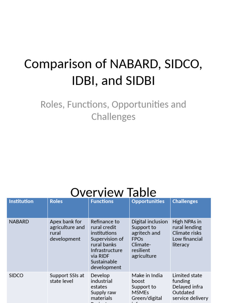NABARD SIDCO IDBI SIDBI Comparison | PDF | Private Sector | Economies