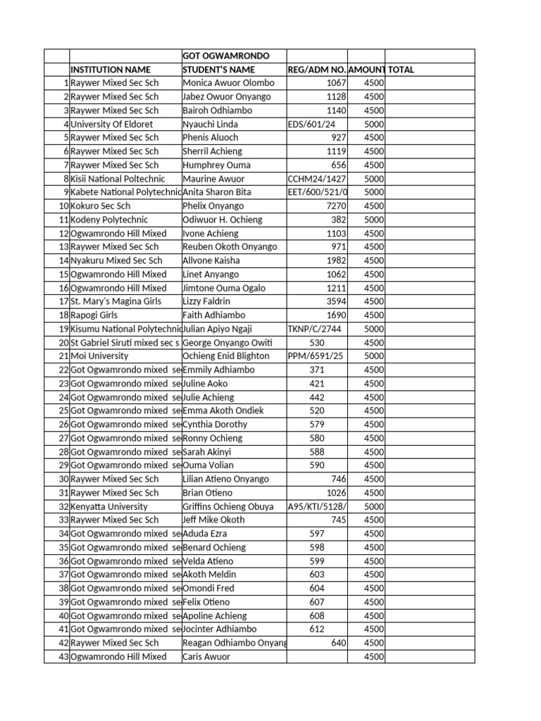 Awendo 2024-2025 Bursary Applicants (Recovered) | PDF | Universities ...