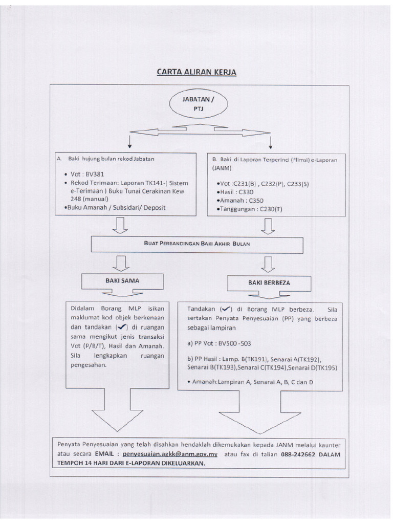 Carta Alir Kerja Penyata Penyesuaian | PDF