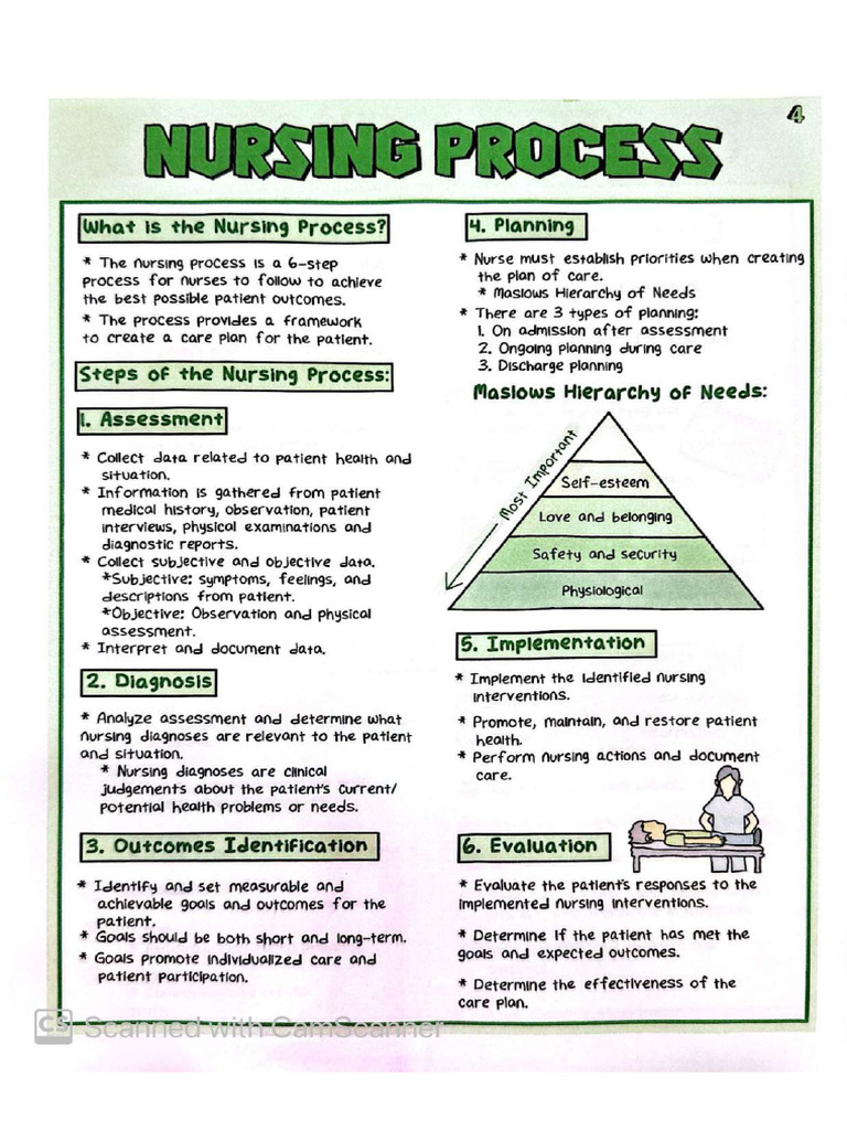 Fundamentals Nursing | PDF