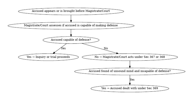 Defense Capability Flowchart | PDF