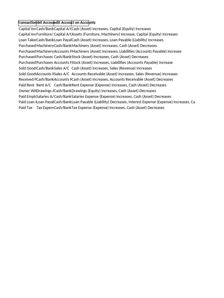 Accounting Transactions Chart | PDF