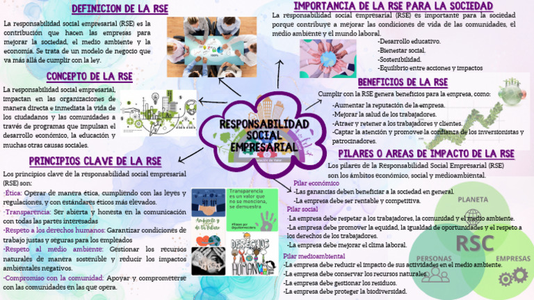 Mapa Mental de La Rse | PDF | Responsabilidad social corporativa | Business