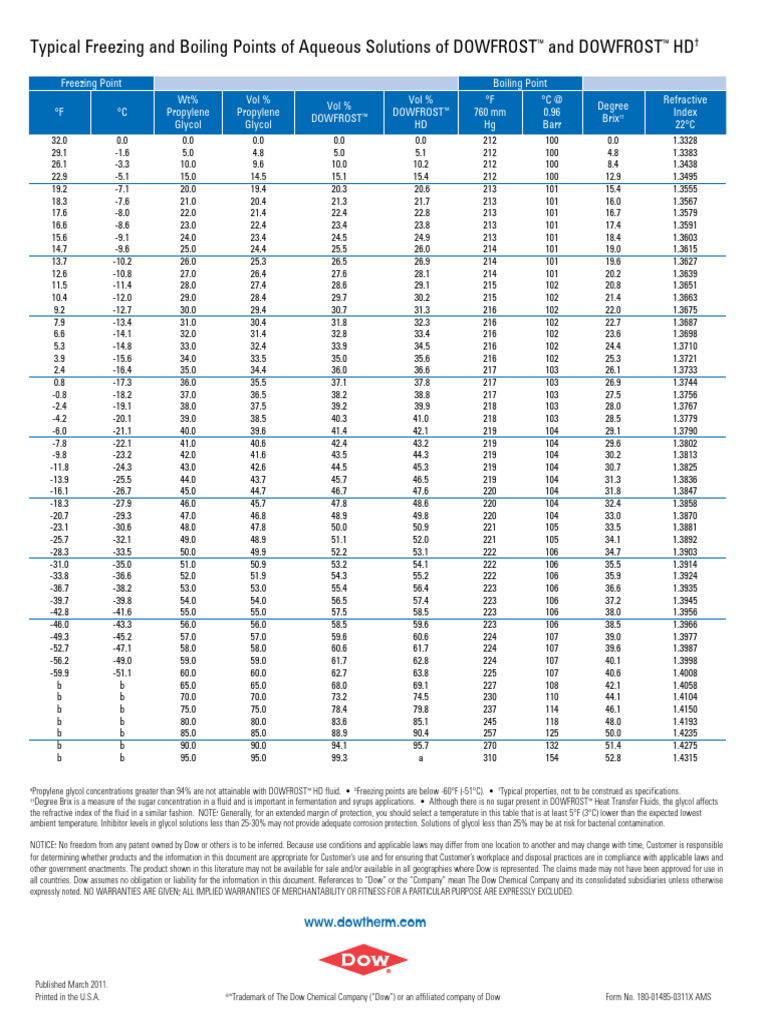 Typical Freezing and Boiling Points of Aqueous Solutions of DOWFROST™ and DOWFROST™ HD | PDF