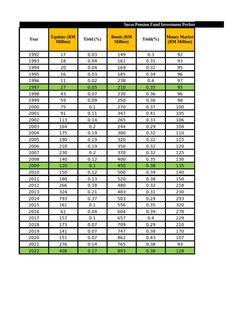 Socso Data Group Assignment Syuk Amir Amar Shida | PDF | Investing | Money