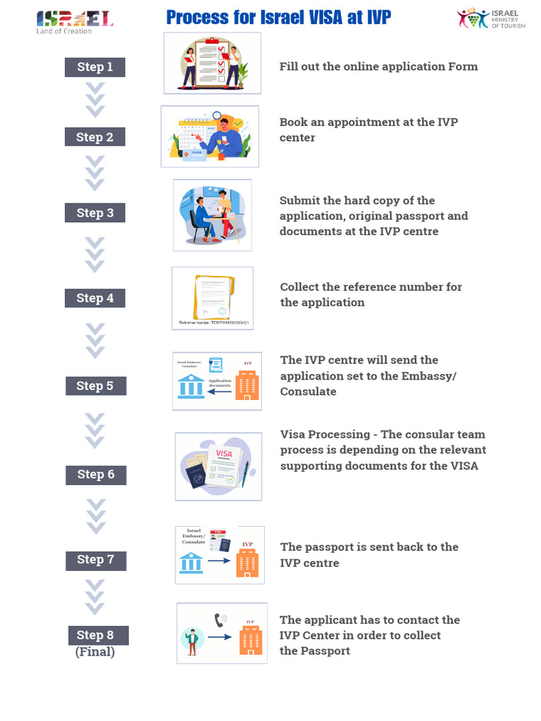 Ivp Visa Application Process | PDF | Travel Visa | Passport