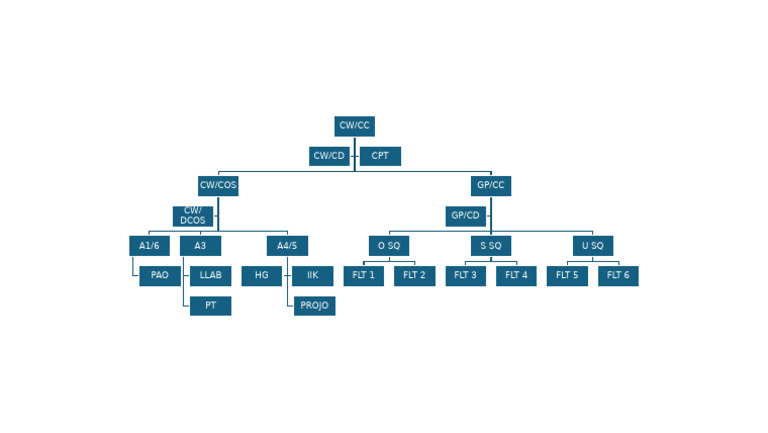 Org Chart Sample | PDF